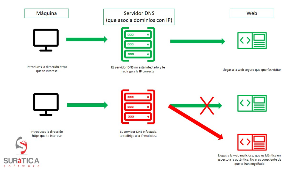 ¿Qué es el Pharming? - SURáTICA Software