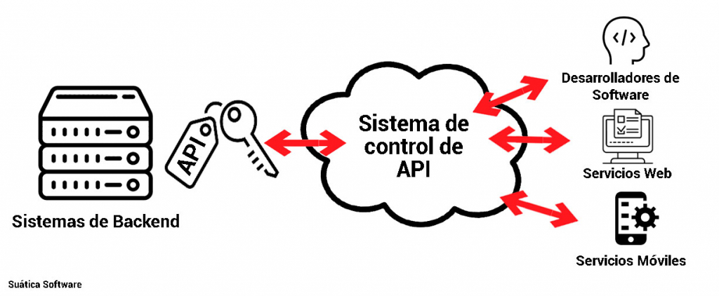 ¿Que es una API Key? - SURáTICA Software